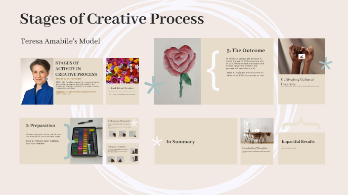 Teresa Amabile's Model by Hafizah Ili on Prezi