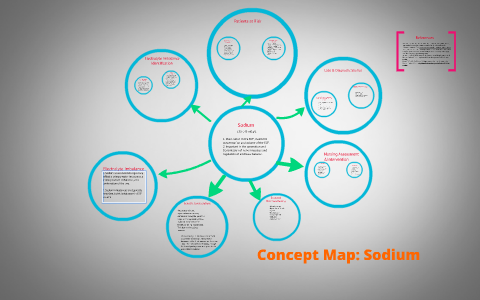 Concept Map: Sodium by Ailen Fernandez on Prezi