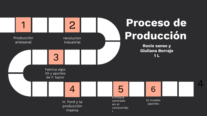 Proceso de producción. by rocio sanso on Prezi