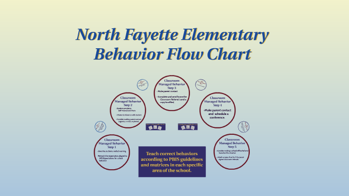 NFE Flowchart by Bob Smith on Prezi