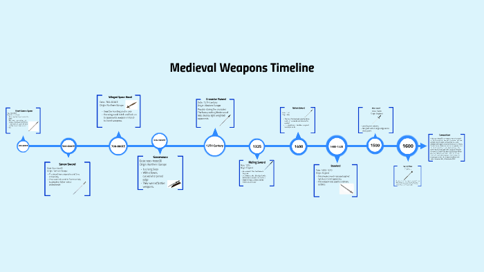 Medieval Weapons Timeline by Bobi Cekanceski on Prezi