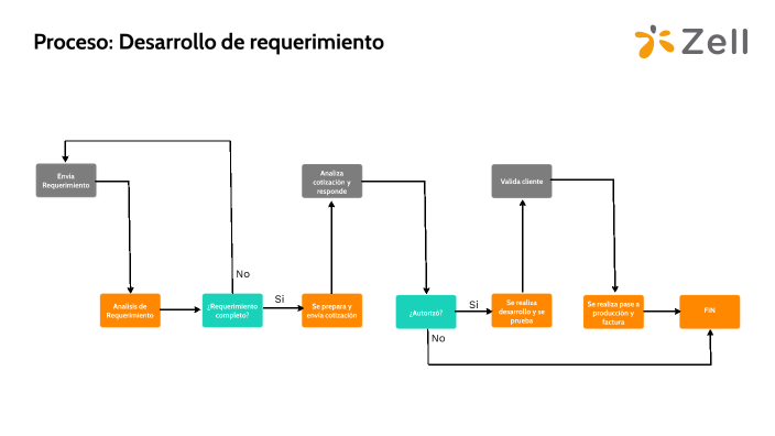 Proceso: Desarrollo de requerimiento by Zell Enterprise on Prezi