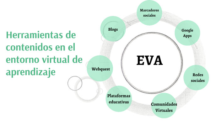 Entorno virtual de aprendizaje by Maria Puig Rubio on Prezi