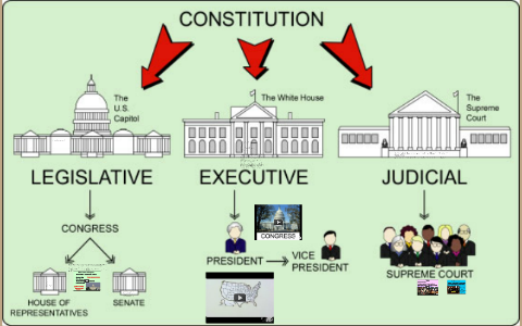 US Government EOC Review by Suzette Williams on Prezi