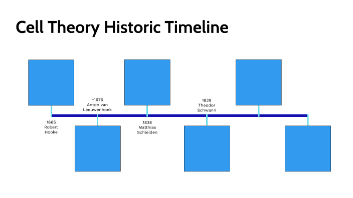 Cell Theory Timeline by AM - 10VT 744039 Erindale SS on Prezi
