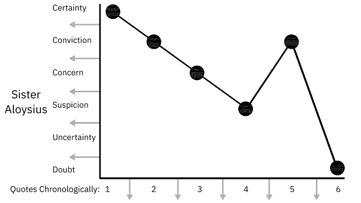 Doubt Fever Chart by Jack Calio on Prezi