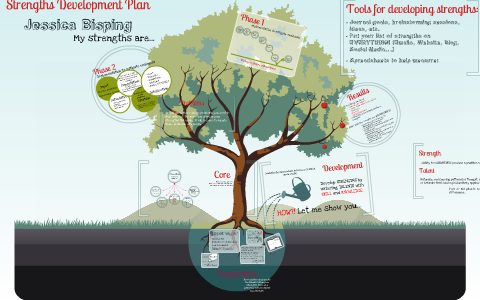 Strengths Development Plan by Jessica Bisping on Prezi