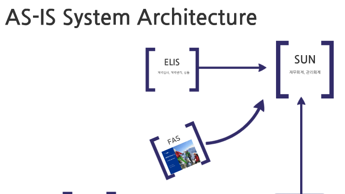 AS-IS System Architecture by Bin Kim on Prezi
