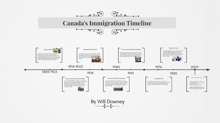 Canada's Immigration Timeline by Will Downey on Prezi