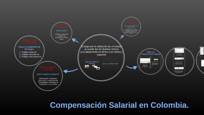 Compensación Salarial en Colombia. by Fabian Rodriguez Rodriguez on Prezi