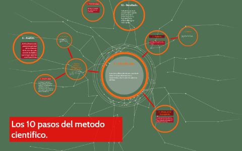 Los 10 pasos del metodo cientifico. by cesar ortiz on Prezi