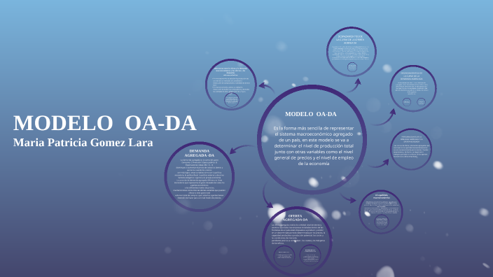 MODELO OA-DA by Patricia Gomez on Prezi
