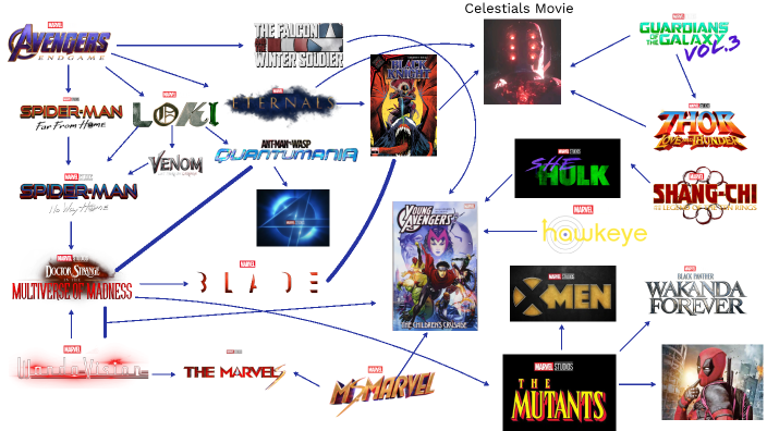 MCU Plot Threads by Cole Graffin on Prezi