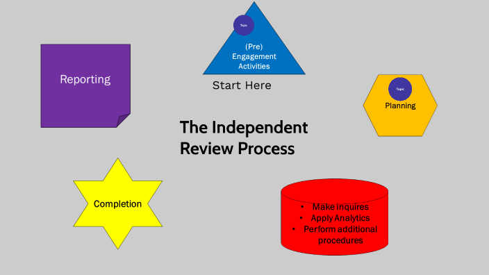 Independent review Process by Nhlanhla Radebe on Prezi