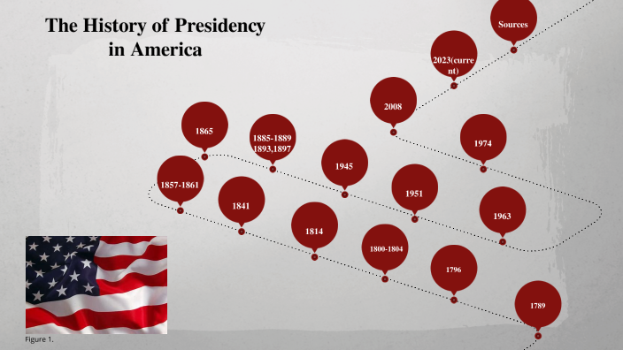 History of Presidency in America by Cadan Harrison on Prezi