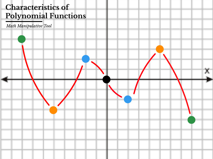 Characteristics of Polynomials by Razin Saeed [Student] on Prezi