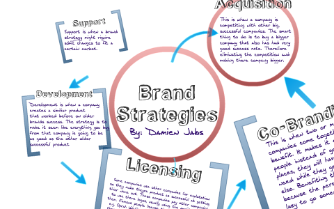 5 Types of Brand Strategies by Jeff Humphrey on Prezi