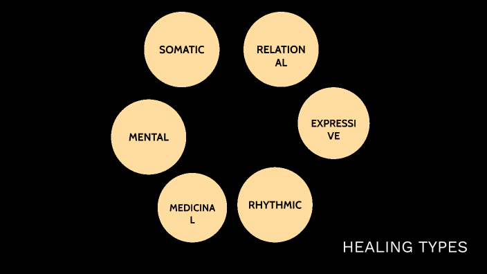 HEALING TYPES by Emily Meyers on Prezi