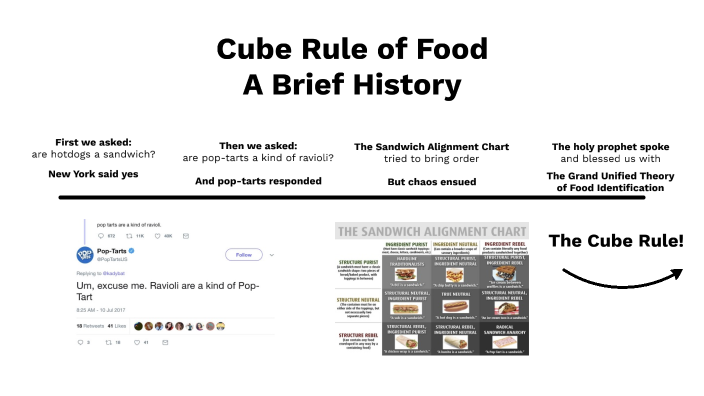 Cube Rule of Food by Ben Weisz on Prezi