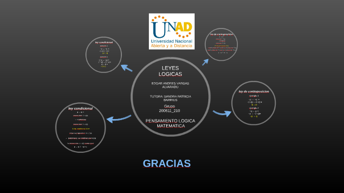 LEY DE CONTRAPOSICION Y LEY CONDICIONAL by andres vargas on Prezi
