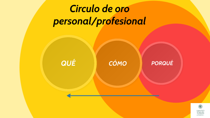 Circulo de oro by Germán Mora on Prezi