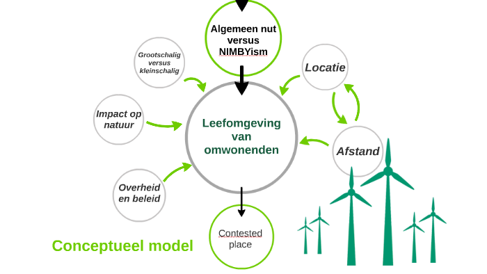 Conceptueel model by Miranda M on Prezi