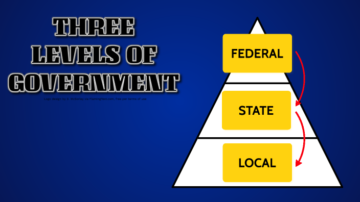 Three Levels of Government by Derek McSorley on Prezi