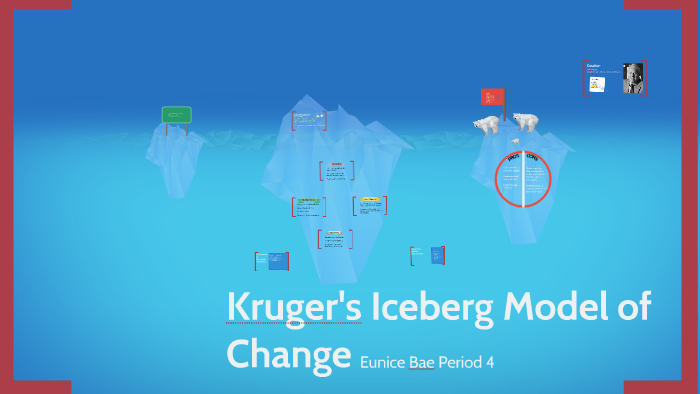 Kruger's Iceberg Model of Change by Eunish b on Prezi