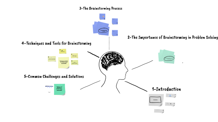 Brainstorming as a Tool for Good Problem Solving by louay khemiri on Prezi