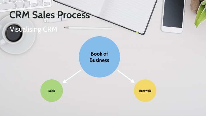 CRM Sales Process by Sean Cam on Prezi
