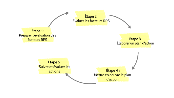 La démarche de prévention des RPS by Adele Soubranne on Prezi