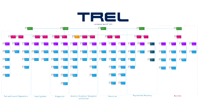TREL Org Chart by Hyeonseung Lee on Prezi