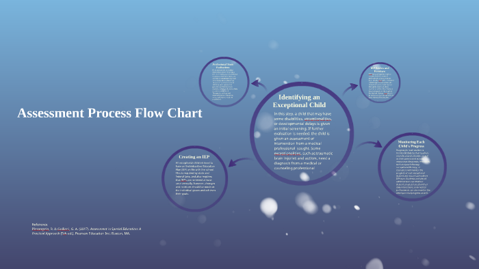 Assessment Process Flow Chart by Rachel Carpenter on Prezi
