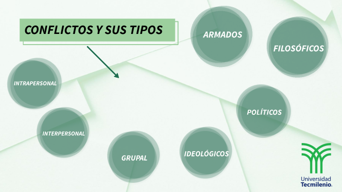 CONFLICTOS Y SUS TIPOS by ANDREA HERNANDEZ on Prezi