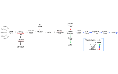 Co-op Report Flowchart by b du on Prezi
