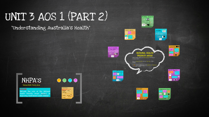 HHD UNIT 3 AOS 1 Part 2 (SAC 2) by Monica Montagna on Prezi