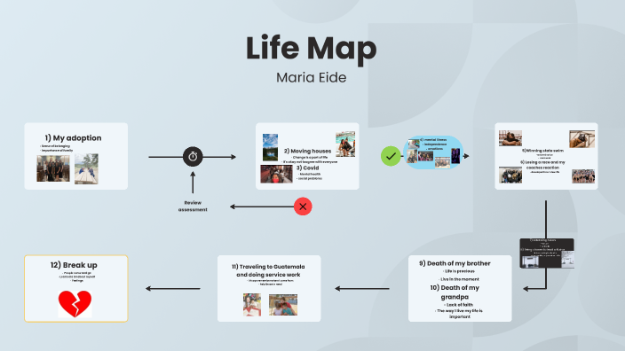life map by Maria Eide on Prezi