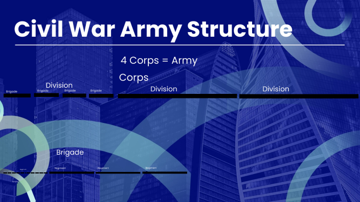 Civil War Army Structure by Mason Prater on Prezi