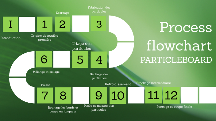 Process flowchart Particleboard by Edouard EICHACKER on Prezi