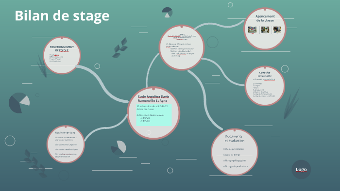 Bilan de stage by Carine caillierez on Prezi