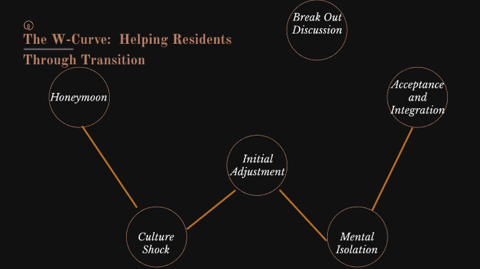 The W-Curve: Helping students through transition by Ben Daleiden on Prezi