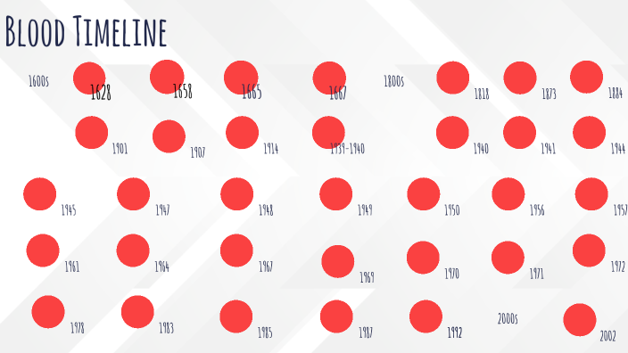 Blood transfusions timeline by sofia T on Prezi