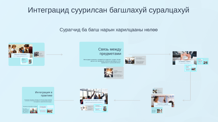 Интеграцид суурилсан багшлахуй суралцахуй By Энхсаруул Даваадорж On Prezi