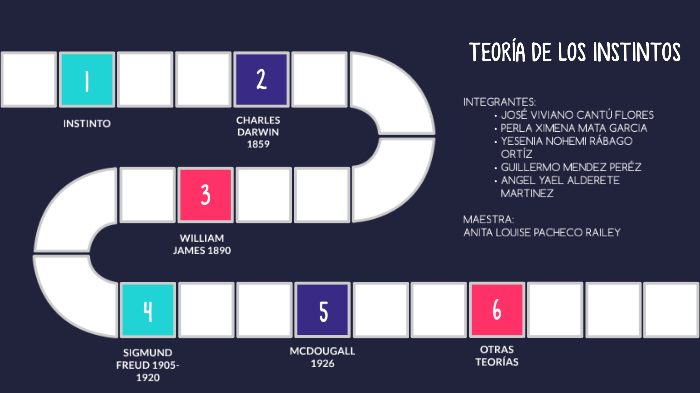 TEORÍA DE LOS INSTINTOS by Yesenia Rabago on Prezi
