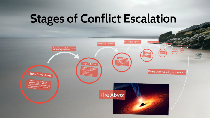 Stages of COnflict Escalation by Corey Palmour on Prezi