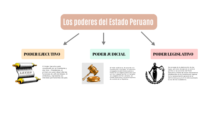 Los poderes del Estado Peruano. by Melanie Valeria QUISPE CARHUANCHO on ...