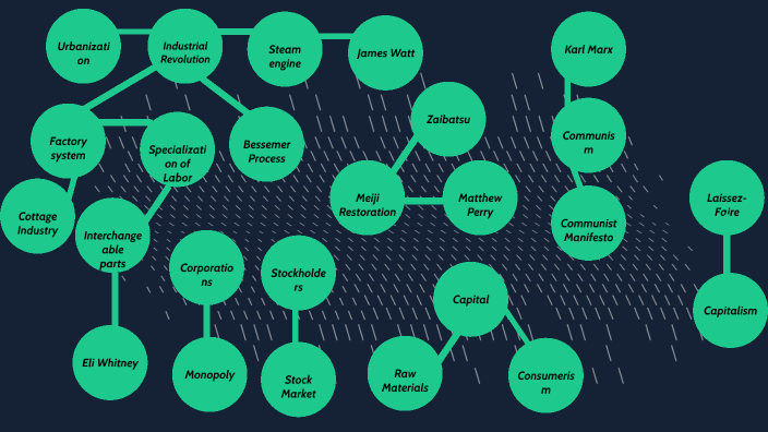 World History Ap Mind Map by Brandon Lee on Prezi