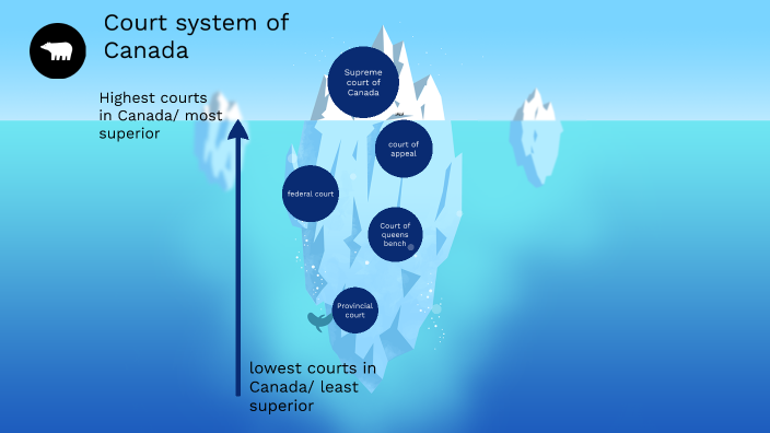 The court structure of Canada/ Alberta by Zachary Sparrow on Prezi