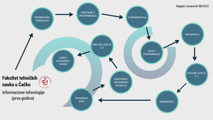 Bogda Jovanović (88-2022) by Bogdan Jovanovic on Prezi