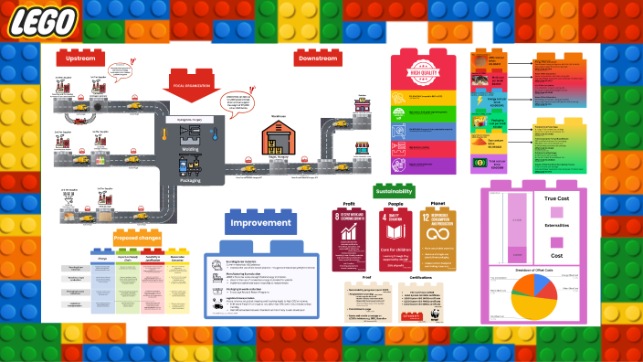 Q3 PG 2 Lego Supply Chain by Someone Random on Prezi